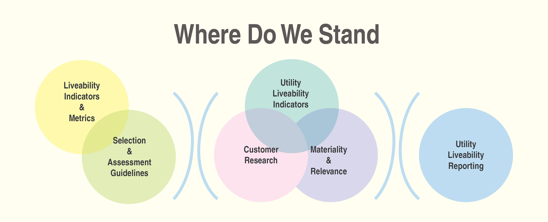 Where do we stand | Chennai Smart City